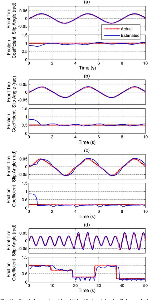 Figure 11 From Robust Estimation Of Road Friction Coefficient Semantic Scholar