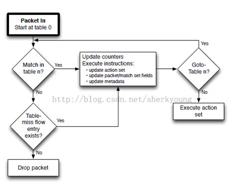 Openflow13协议解析 Phoenix