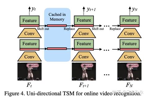 视频分类 论文 2019 [tsm] tsm temporal shift module for efficient video