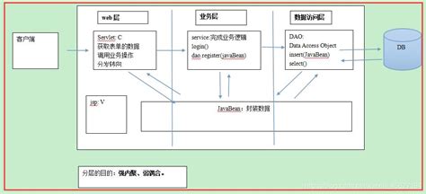 Mvc框架理解与(django里为mvt和vue的mvvm模型) Csdn博客 Mvc框架理解与(django里为mvt和vue的mvvm模型) Csdn博客