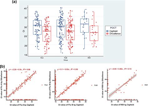 Comparison Of The Performances Of The Accunome Dxcellence And Cepheid