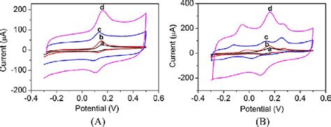 Cyclic Voltammograms Of A Dopamine 0 5 Mm And B Ascorbic Acid Download Scientific Diagram