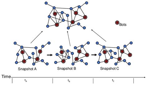 dynamic communication graphs and evolving p2p botnet communities each