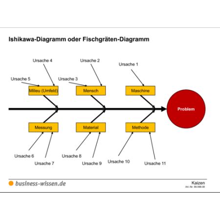 Kaizen Prozessschritte