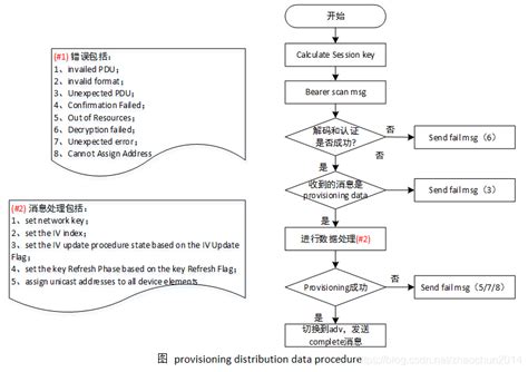 蓝牙mesh——————provisioning流程 provisioner node csdn博客