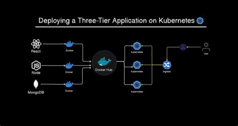 kubernetes minikube cloudnative devops docker learninginpublic