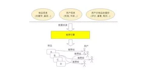 推荐系统常用推荐系统算法（协同过滤算法等） 人工智能ai csdn博客