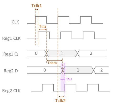 时序分析基本概念（一）——建立时间 Fpga 开发圈