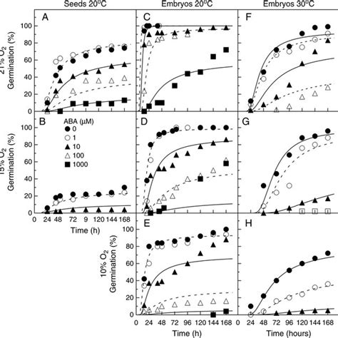 Pdf Quantifying The Sensitivity Of Barley Seed Germination To Oxygen Abscisic Acid And