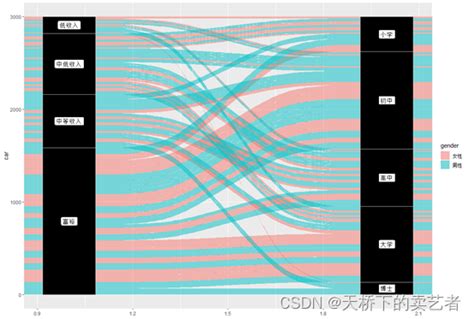 r语言ggalluvia包优雅的绘制桑基图 ggalluvial csdn博客