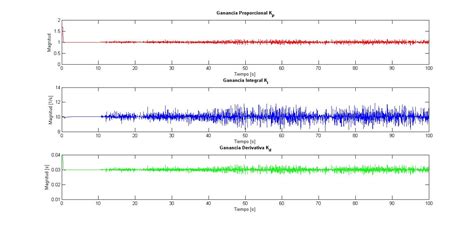 How Can I Eliminate The Noise In A Fuzzy PID Controller ResearchGate