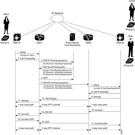 Sip Diversion Header Implementation For Redirecting Number