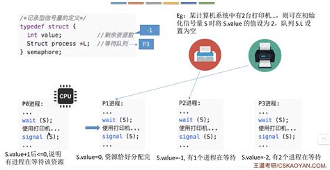 进程互斥的实现 简述硬件同步机制中利用swap指令实现进程互斥的原理 csdn博客