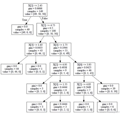 机器学习——决策树决策树csdn Csdn博客