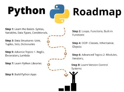 Complete Python Roadmap For Beginners 2024 Pdf
