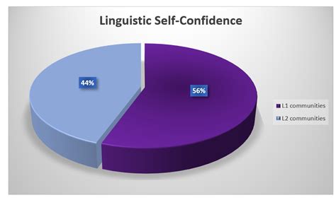 Methodology In Language Learning Theory Of Linguistic Self Confidence