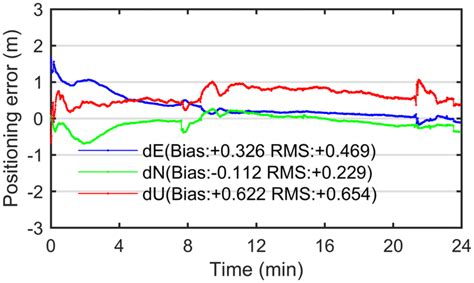 positioning errors with df ppp old download scientific diagram