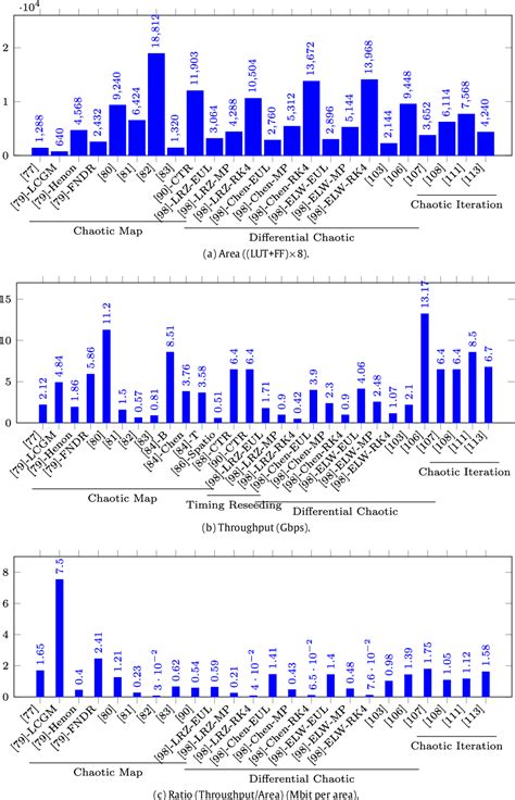 Figure 17 From Survey On Hardware Implementation Of Random Number