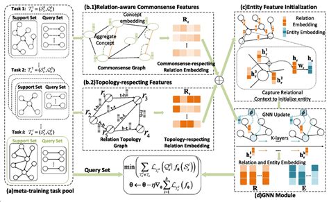 An Overview Of Our Proposed Model We Random Sample A Task Download Scientific Diagram