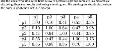 solved use the similarity matrix in the table below to