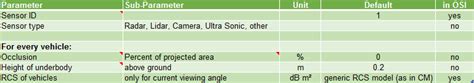 Additional Parameters For Sensor Models · Issue 99 · Opensimulationinterfaceopen Simulation