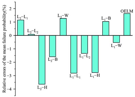 Relative Errors Of The Mean Failure Probability In Example 1