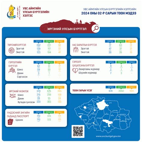 Увс аймгийн Улсын бүртгэлийн хэлтсийн 2024 оны 02 р сарын тоон мэдээлэл Увс аймгийн улсын