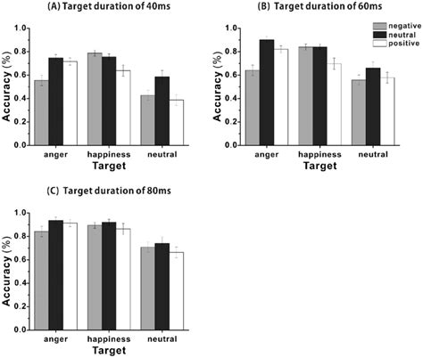 The Mean Accuracy Rates For Each Target Micro Expressions With