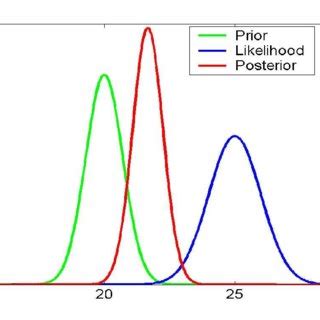 4 Bayes Rule Bayes Rule Optimally Combines Prior Knowledge Green Download Scientific