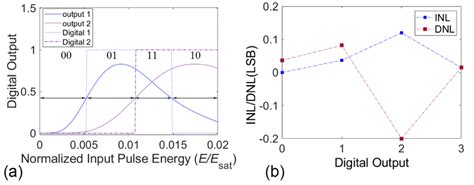 normalized output power and the relative digital outputs versus the