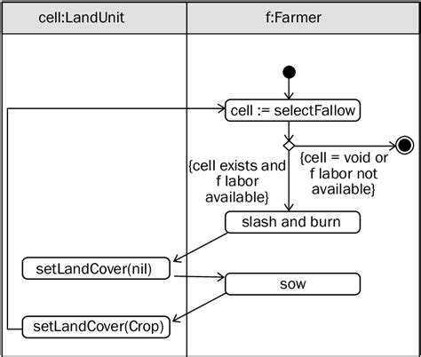 A Simple Example Of A UML Activity Diagram Download Scientific Diagram