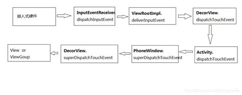 Android事件分发机制（一）——viewrootimpl篇android Viewrootimpl Csdn博客