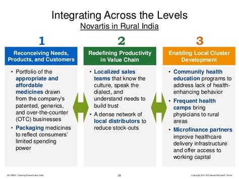 creating shared value