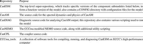 Code Structure And Repositories Download Scientific Diagram