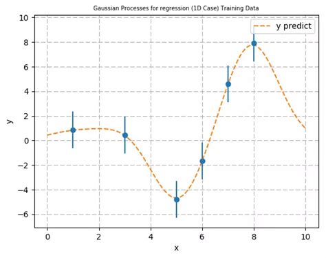 How To Use Gaussian Processes In Machine Learning To Do A Regression Or