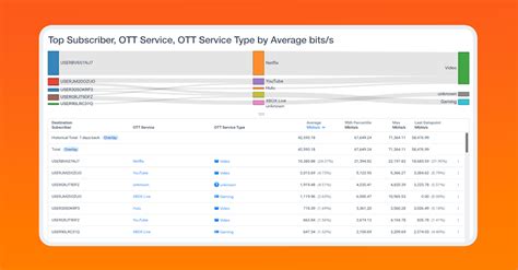 Analyzing The Traffic Patterns Of Broadband Subscriber Behavior