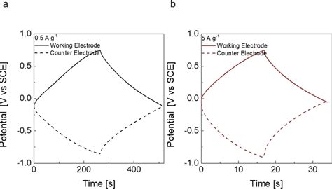 Potential Profiles Of The Positive And Negative Ac Electrodes With Ma