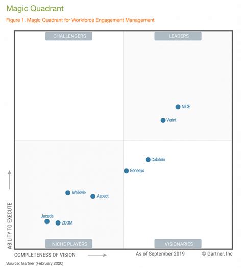 2020 Gartner Magic Quadrant For Workforce Engagement Management Calabrio