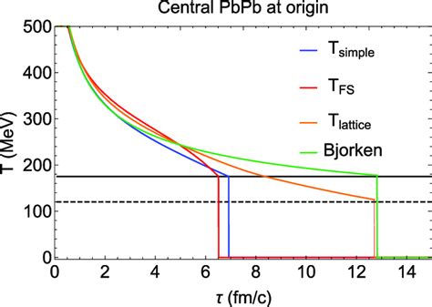 Comparison Of Time Dependence Of The Temperature Profile At The Origin