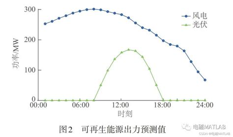 基于合作博弈的综合能源系统电 热 气协同优化综合能源系统合作博弈的原理 Csdn博客