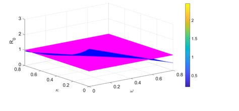 Mesh Plot Of R 0 As The Function Of Treatment And Quarantine Of Mesh Plot Of R 0 As The Function Of Treatment And Quarantine Of