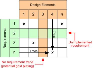 Traceability Matrix Requirement Management Software Engineering
