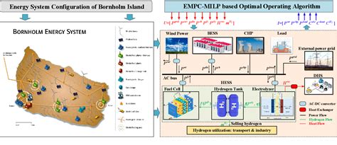 Figure 1 From Economic Model Predictive Control For Multi Energy System Considering Hydrogen