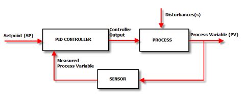 PID for Dummies - Control Solutions