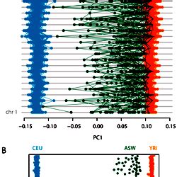 Admixture Proportions Inferred From Pca Projections
