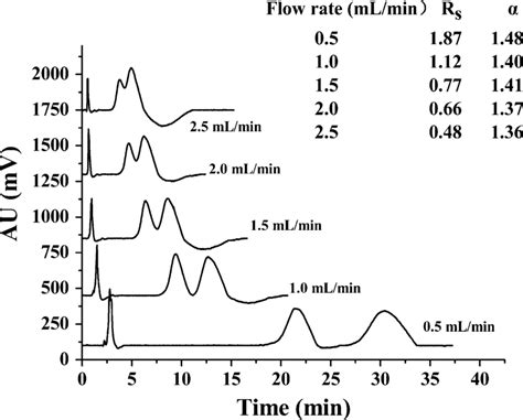 Effect Of Flow Rate On Separation Of The Enantiomers Of Mandelic Acid