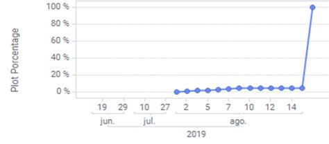 cumulative sum over dates line chart microsoft fabric community