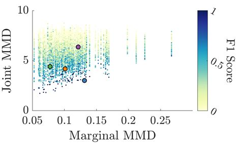 marginal maximum mean discrepancy mmd against joint mmd coloured by