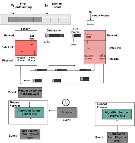 Sliding Window Protocol Java Program Jayberlinda