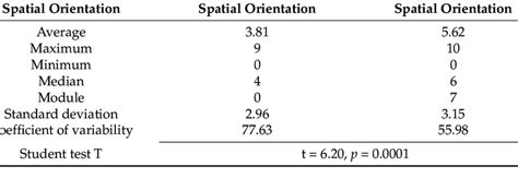 Statistical Indicators For Spatial Orientation Initial And Final Testing Download Scientific